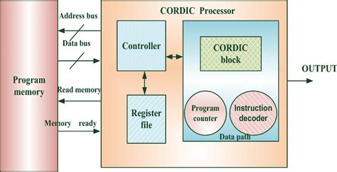 Block Diagram Of Cordic Processor Download Scientific Diagram