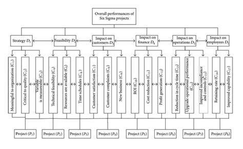The Network Of Project Selection In Six Sigma Download Scientific Diagram