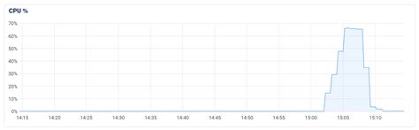 Install Postgresql 16 On Digital Ocean Droplet Horacio De Oros Blog