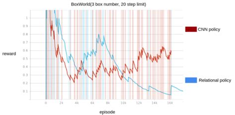 Easy Explanation Of Relational Deep Reinforcement Learning With Real
