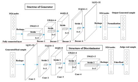 Structure Diagrams Of The Designed Gan Generator And Discriminator Download Scientific Diagram