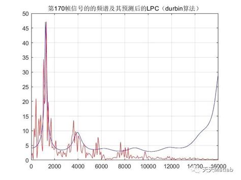 【语音分析】语音信号线性预测分析matlab实现对于无需信号线性预测 Csdn博客