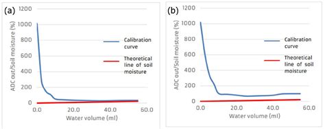 Appropriateness Of Low Cost Sensor Network For Environmental Monitoring