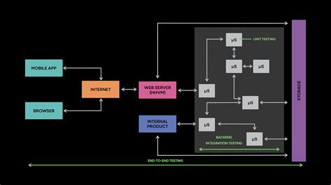 Autonomous Testing Of Services At Scale Engineering At Meta