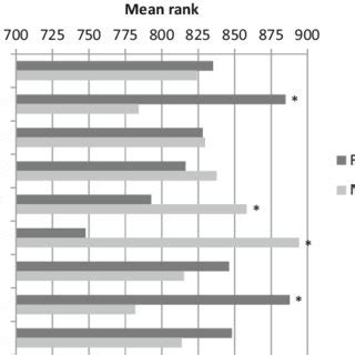 Sex Differences In The Mean Ranks Of Stressful Life Events Frequencies Download Scientific