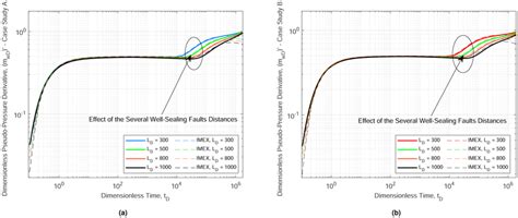 A Log Log Plot Of The Effect Of The Well Sealing Fault Distances In