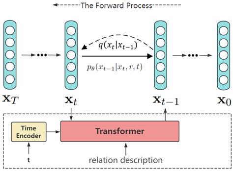 Difffsre Diffusion Enhanced Prototypical Network For Few Shot Relation