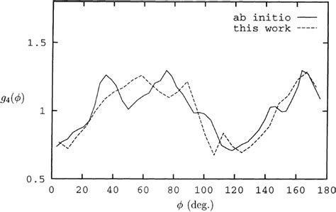 Dihedral Angle Distribution G 4 Of A Si Compared To Ab Initio Data