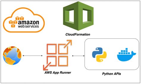 Automate Deploying Python Api Docker Image On Aws App Runner Through Cloudformation By Bhargav