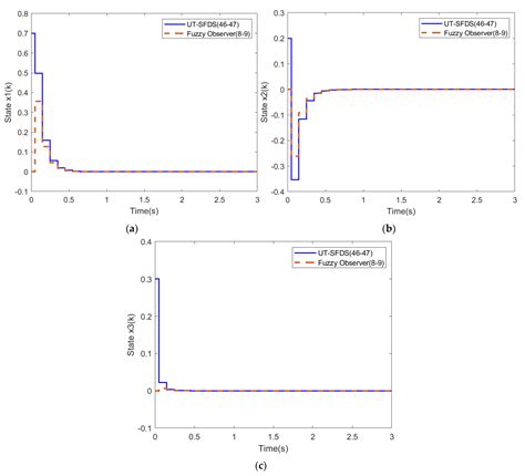 Robust Observer Based Proportional Derivative Fuzzy Control Approach