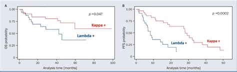 Figure 1 From Prognostic Significance Of Bone Marrow Histological Evaluation In Patients With