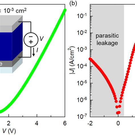 A Linear Scale J V Curve Of The Fabricated Thin Film Diode Inset Download Scientific