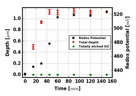 Etching Depth And Redox Potential Versus Time Etching Solution 12 Ml