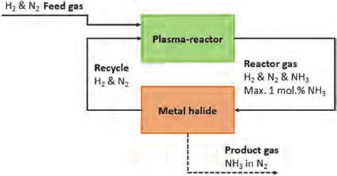 Process Scheme Of A Plasma Catalytic Ammonia Synthesis Loop Download