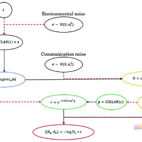 An Overview Showing Each Computation Step In The Model While Using