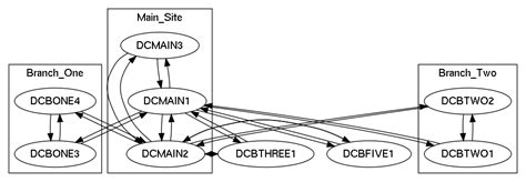 108bz Active Directory Graphs