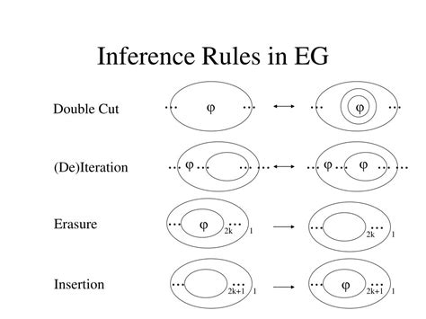ppt using existential graphs for automated theorem proving powerpoint