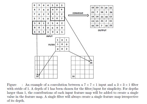 The Basic Structure Of A Convolutional Network
