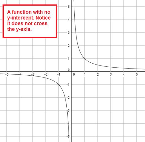 Finding And Understanding Y Intercepts With Examples Math Bootcamps