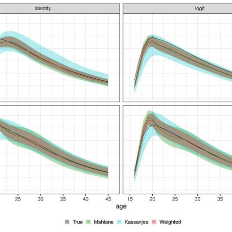 Incidence Estimates From Single Cross Sectional Surveys Simulated 2017 Download Scientific