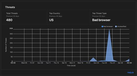 how to protect your website from attacks using cloudflare waf and rate