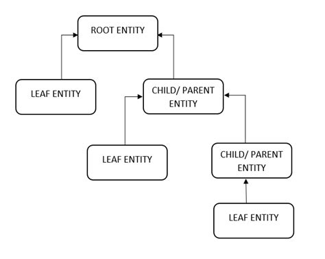 Business Objects In SAP RAP Go Coding