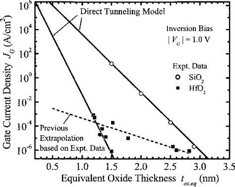 Figure 3 From Mosfet Gate Leakage Modeling And Selection Guide For Alternative Gate Dielectrics