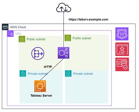 Alb 配下の Tableau Server と Amazon Cognito を Openid Connect で連携し Tableau