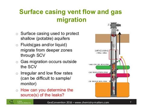 Geoconvention2016 Identifying Surface Casing Vent Flows Scvf Using