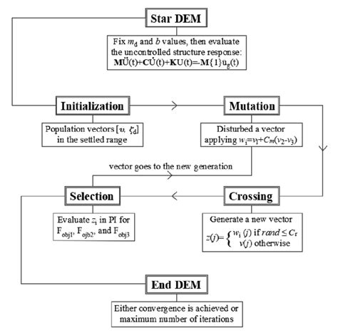 Flowchart Of The Optimization Methodology Download Scientific Diagram