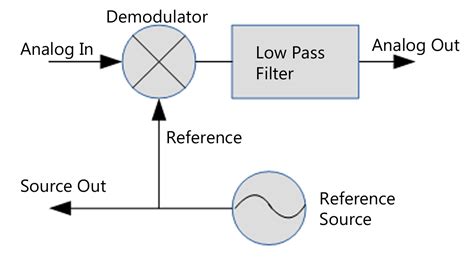 Design A DSP Lock In Amplifier Background EDN Asia