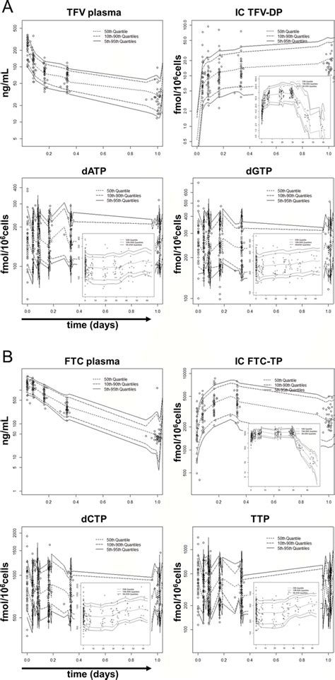 Models Visual Predictive Check Circles Indicate Observations Solid Download Scientific