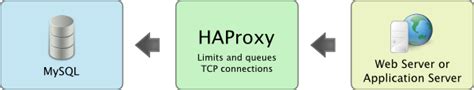 A More Stable MySQL With HAProxy