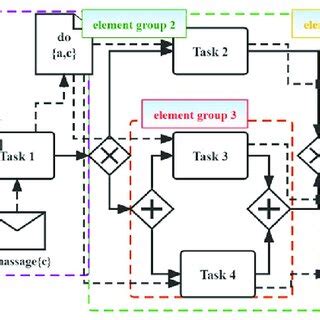 The Core Set Of The BPMN Process Model Elements Download Scientific Diagram