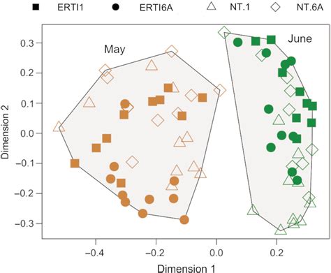 plot of the first two dimensions of a principal coordinates analysis of