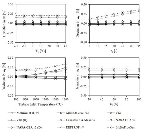 Figure A2 Percentage Deviation In Turbine Specific Power Output í