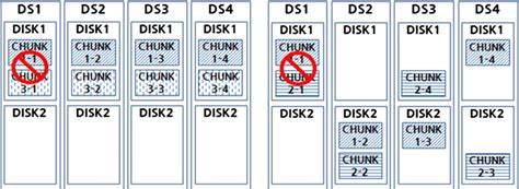 Examples Of Disk Failure In The Sequential Chunk Allocation Method