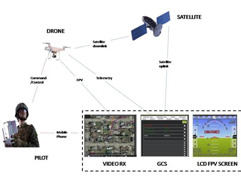Communication Between Gcs And Drones Zen Technologies Blog