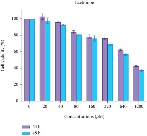 Pu Pcl Polymer Elevated The Cytotoxicity Of Dox And Ez To Prostate Download Scientific Diagram