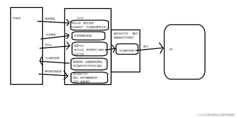 3事务原理与事务回滚java事务能够回滚sql的原理 Csdn博客
