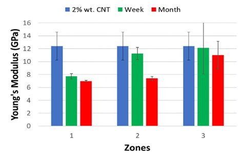 Elastic Modulus Of 2 Wt Cnt Sample Before And After Acid Attack