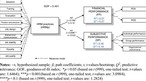 Model Without Interaction Effect Download Scientific Diagram