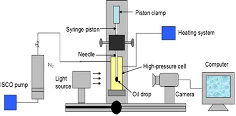 Schematic Of The Pendant Drop Tensiometer Download Scientific Diagram