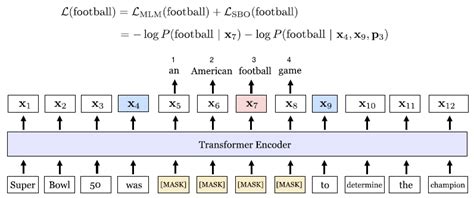 Review — Spanbert Improving Pre Training By Representing And
