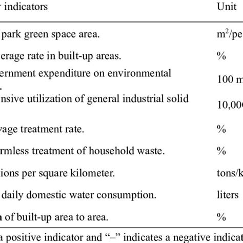 Ecological Resilience Index System Download Scientific Diagram