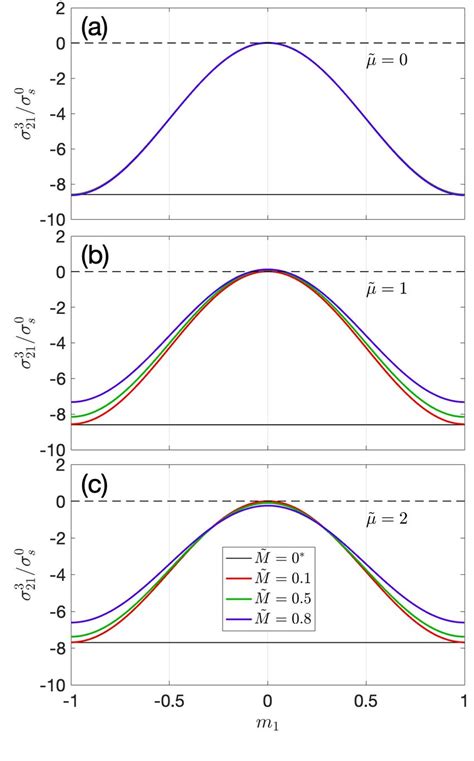 The Angular Dependence M1 Of Intrinsic Shc σ 3 21 For Various