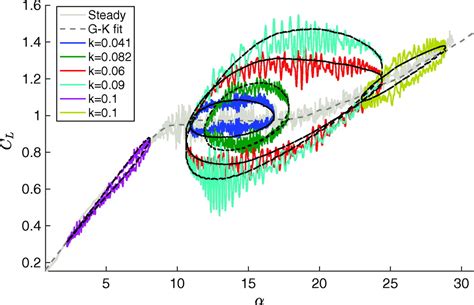 Alleviating Unsteady Aerodynamic Loads With Closed Loop Flow Control Aiaa Journal