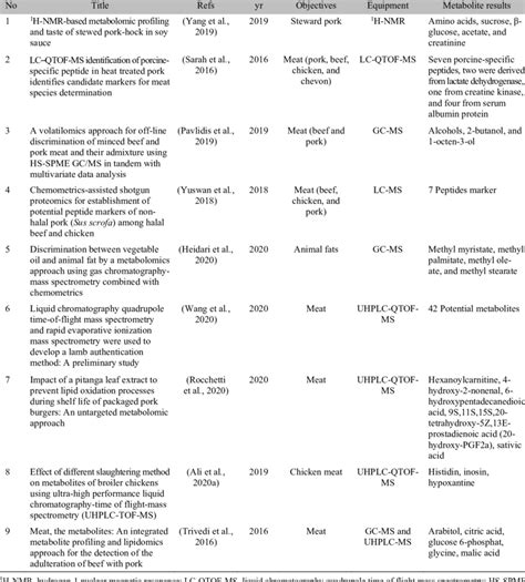 Metabolomics Approaches For Authentication Of Meat Products Download
