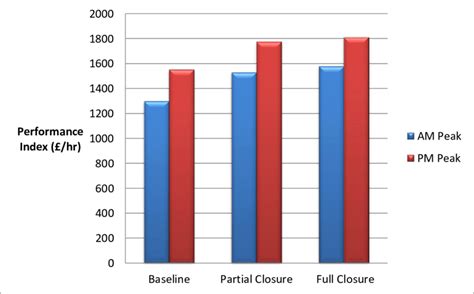 Performance Index Pi Of The Network Links For Each Scenario Source