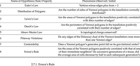 Eight Analyses Of The Distribution Of The Sides Per Polygon Of Voronoi Download Scientific